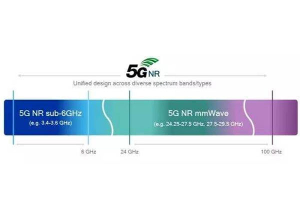 What Spectrum Is Used In 5G? – C&T RF Antennas Inc | Antenna Manufacturer