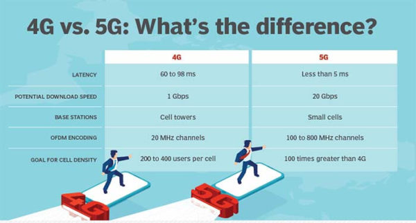 4G Vs. 5G: What Is The Difference Between 4G And 5G? | C&T RF Antennas ...